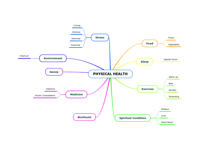 PHYSICAL HEALTH - Mind Map