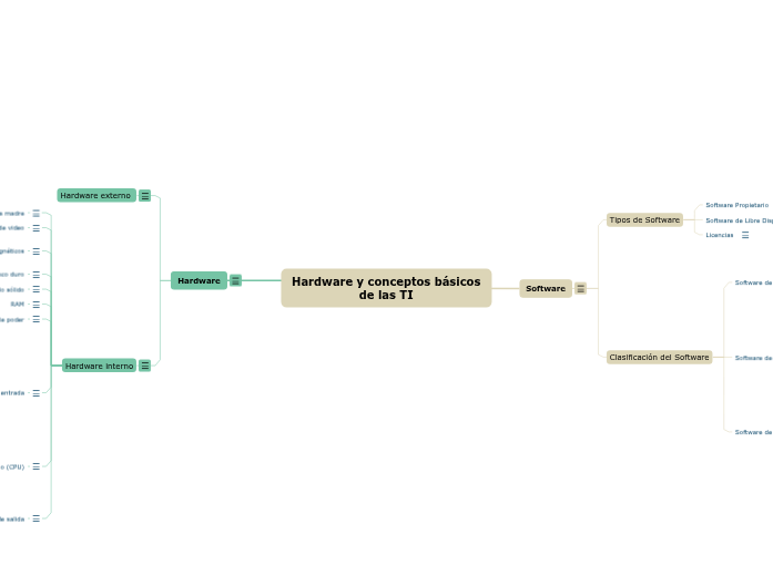 Hardware y conceptos básicos de las TI - Mind Map