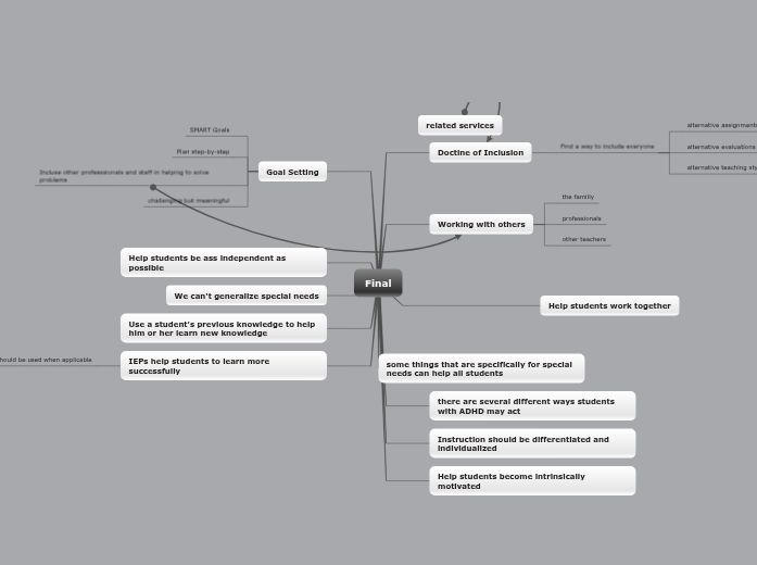 Final Map - Mind Map