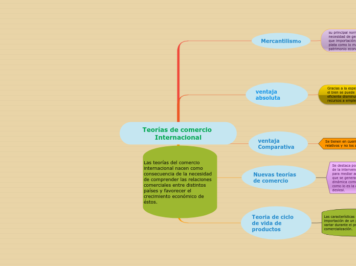 Teorías de comercio Internacional - Mind Map