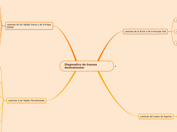 Diagnostico de trauma dentoalveolar - Mind Map