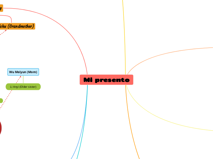 Mi presento - Mind Map