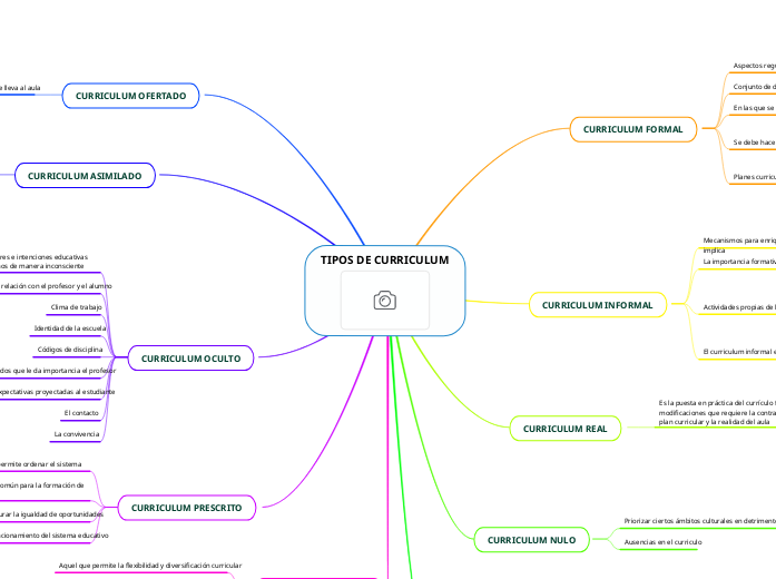TIPOS DE CURRICULUM - Mind Map