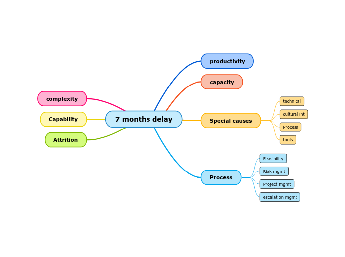 7 months delay - Mind Map