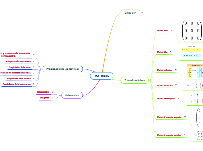 MATRICES - Mind Map