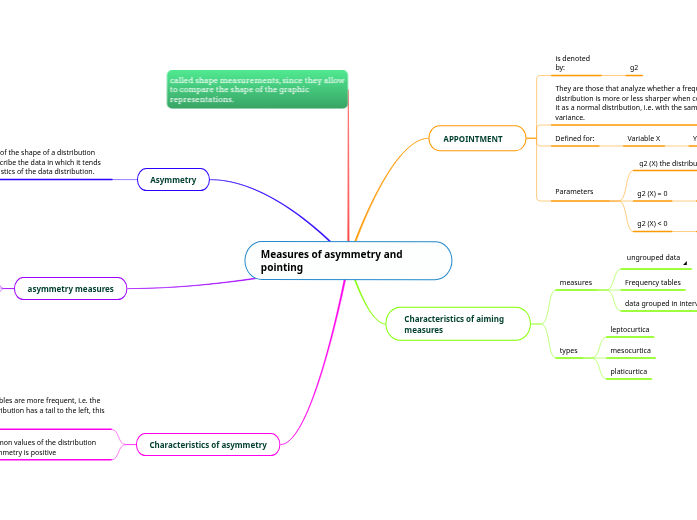 Measures of asymmetry and pointing - Mind Map