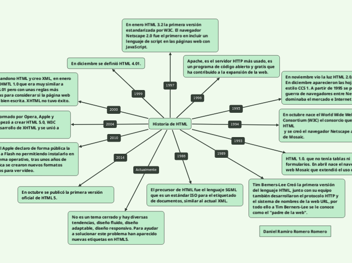 Historia de HTML - Mind Map