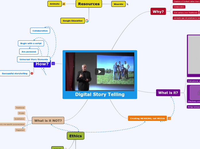 Digital Story Telling - Mind Map