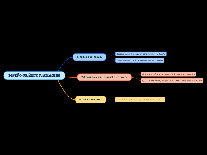 DISEÑO GRÁFICO PACKAGING - Mind Map