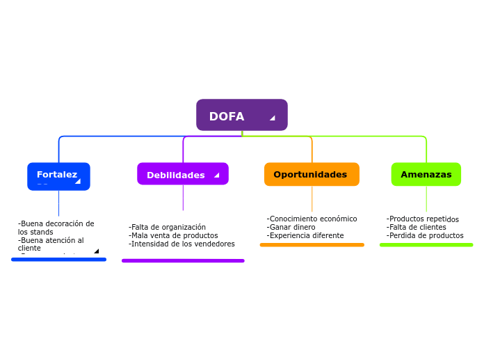 DOFA - Mind Map