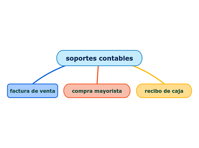 soportes contables - Mind Map