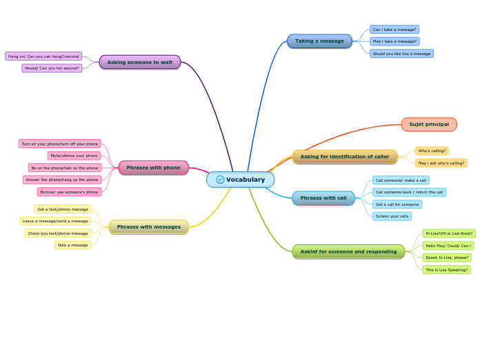 Vocabulary - Mind Map