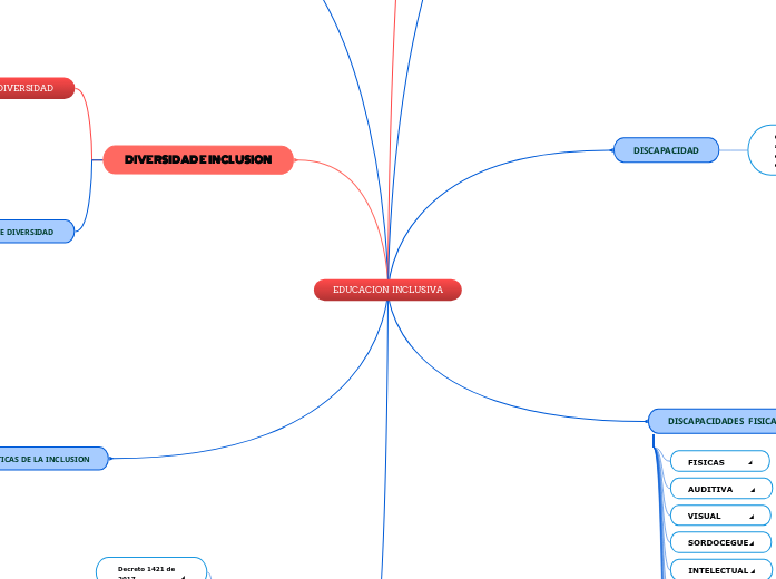 EDUCACION INCLUSIVA - Mind Map