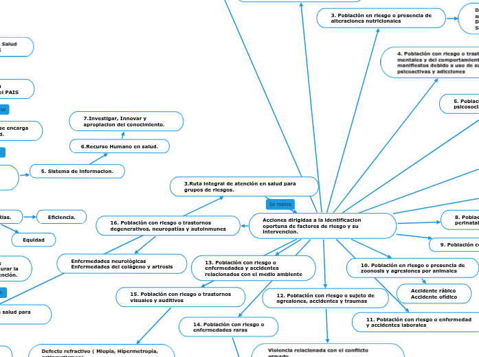 Ley Estatutaria En Salud ...- Mind Map