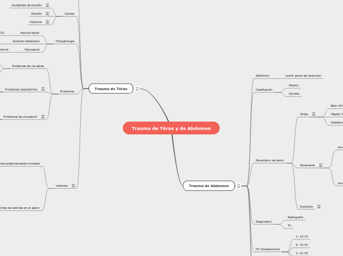 Trauma de Tórax y de Abdomen - Mind Map