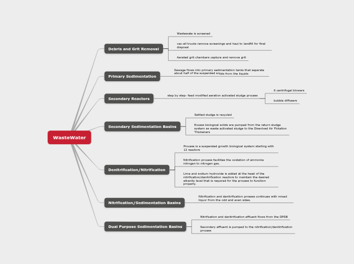 Clear Water - Mind Map