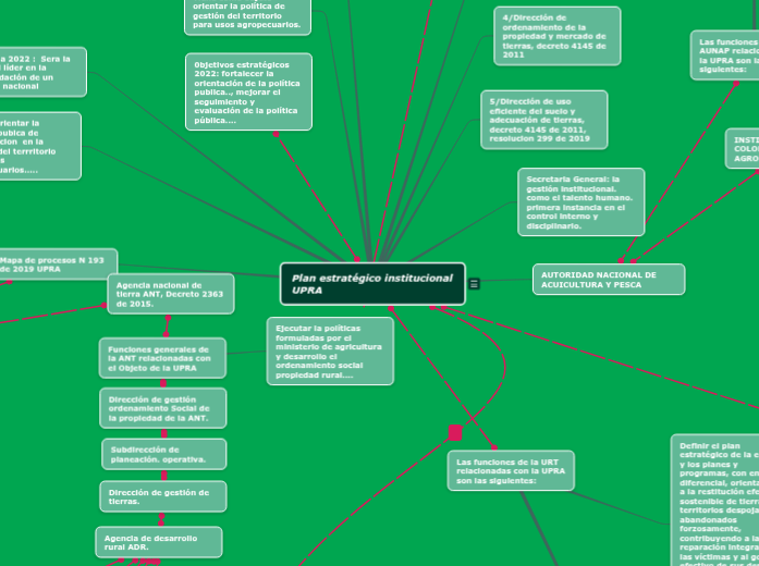 UPRA - Mind Map