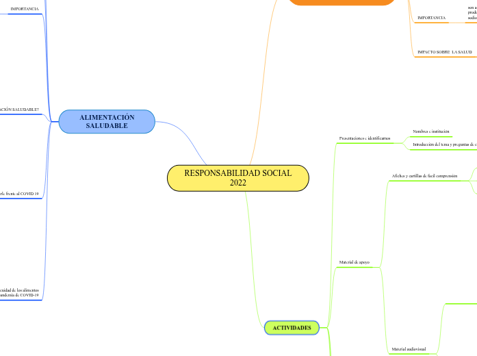 RESPONSABILIDAD SOCIAL 2022 - Mind Map