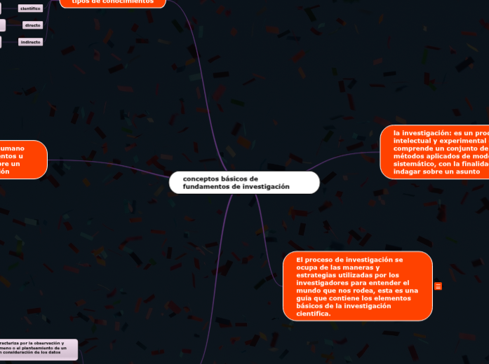 conceptos básicos de fundamentos de invest...- Mind Map