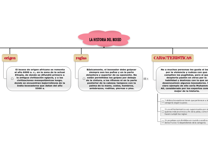 LA HISTORIA DEL BOXEO - Mind Map