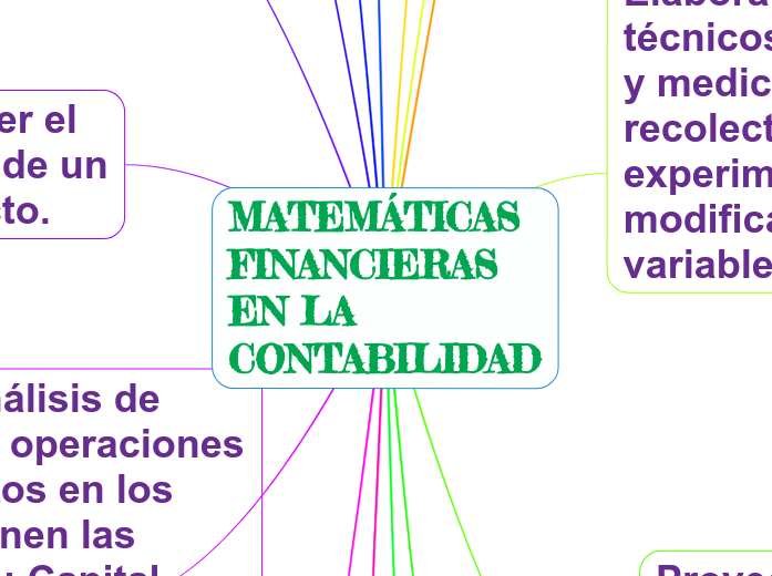 MATEMÁTICAS FINANCIERAS EN LA CONTABILIDAD - Mind Map