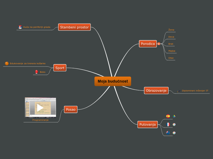 Moja budućnost - Mind Map