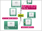 Zima - Mind Map