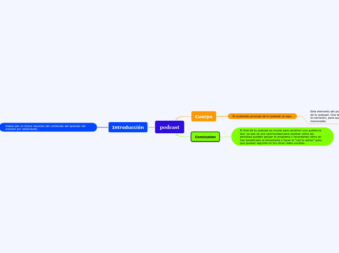 Comunicacion podcast - Mind Map
