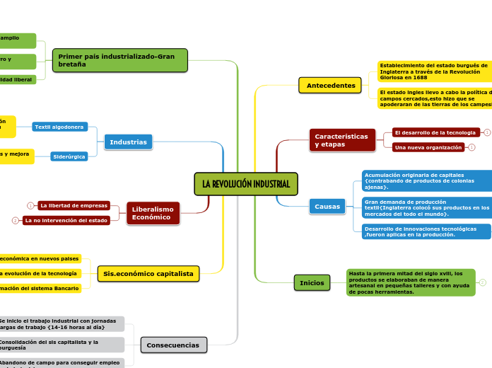 LA REVOLUCIÓN INDUSTRIAL - Mind Map