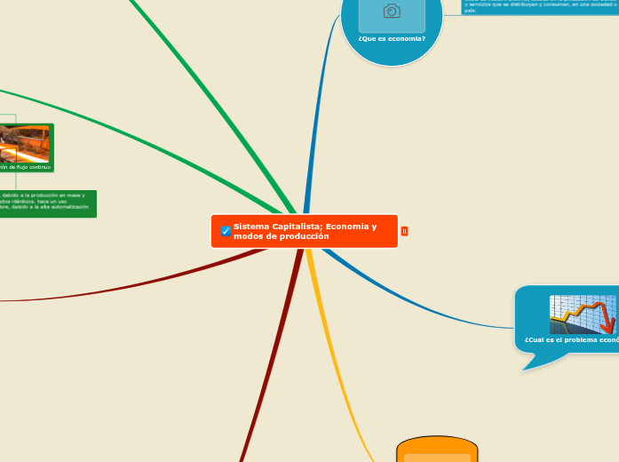 Sistema Capitalista; Economía y modos de p...- Mind Map