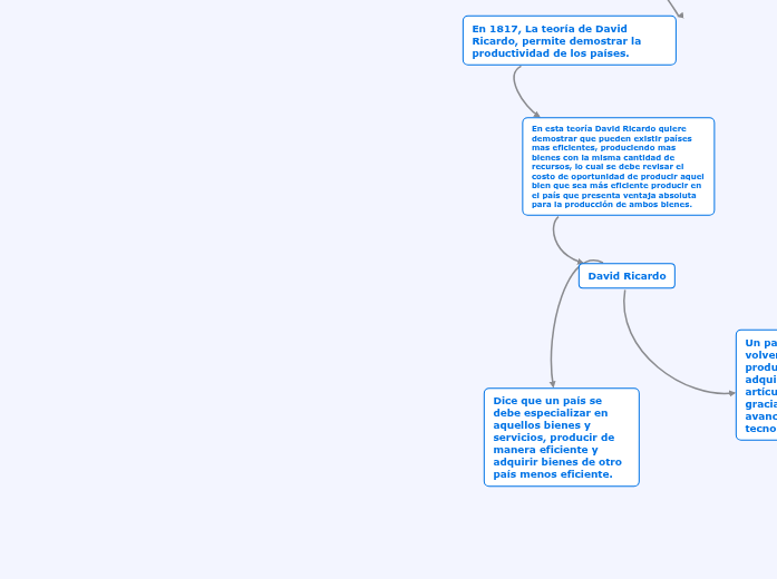 TLE - Mind Map