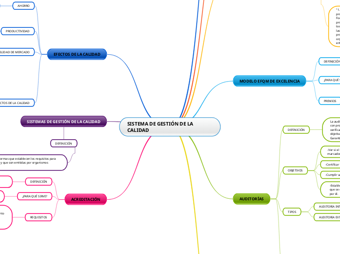 SISTEMA DE GESTIÓN DE LA CALIDAD - Mind Map