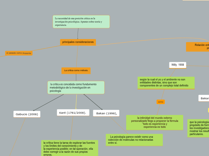 La necesidad de una posición crítica en la...- Mind Map