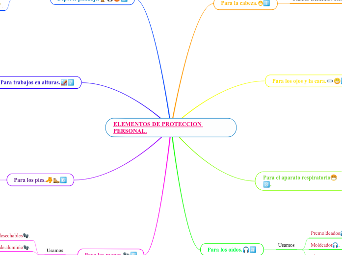 ELEMENTOS DE PROTECCION PERSONAL. - Mind Map