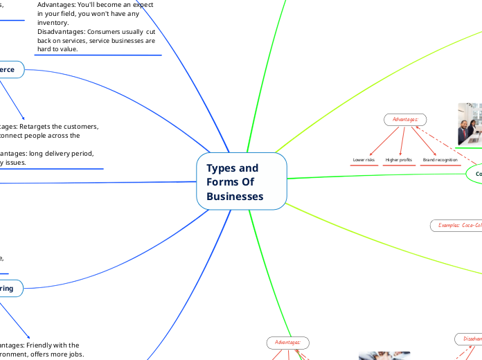 Types and Forms Of Businesses - Mind Map