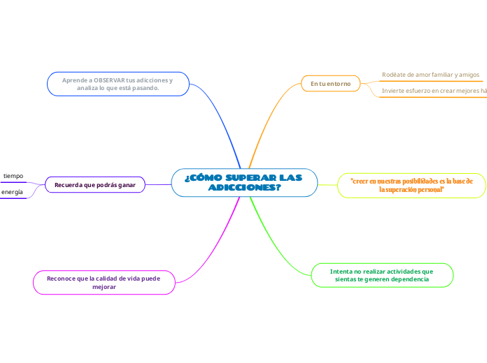 ¿CÓMO SUPERAR LAS ADICCIONES? - Mind Map
