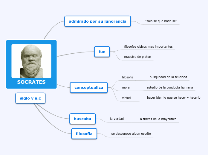 SOCRATES - Mind Map
