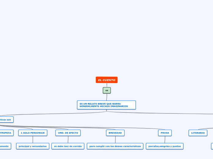 EL CUENTO - Mind Map