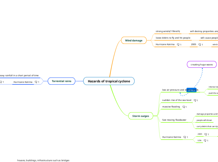 Hazards of tropical cyclone - Mind Map