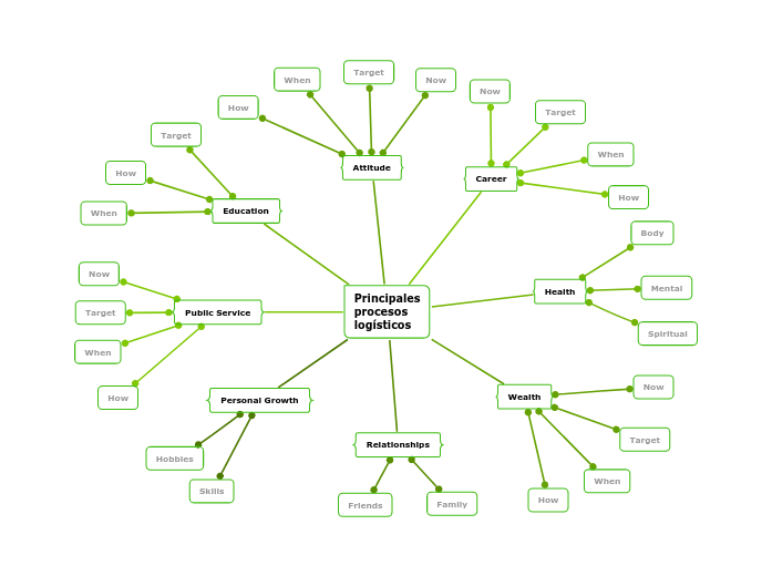 Principales procesos logísticos | Mapa mental Mindomo