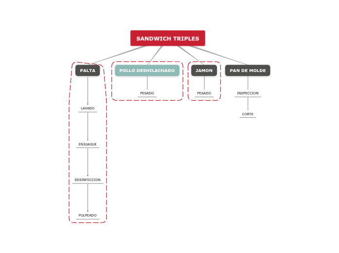 triples_sandwich - Mind Map