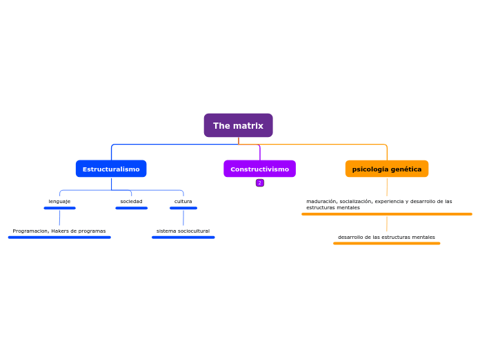 The matrix - Mind Map