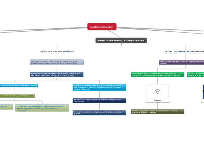 Costanera Center - Mind Map
