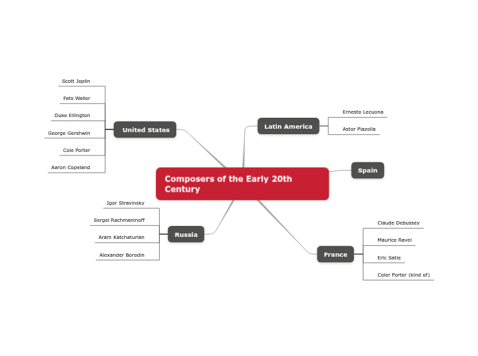 Composers of the Early 20th Century - Mind Map