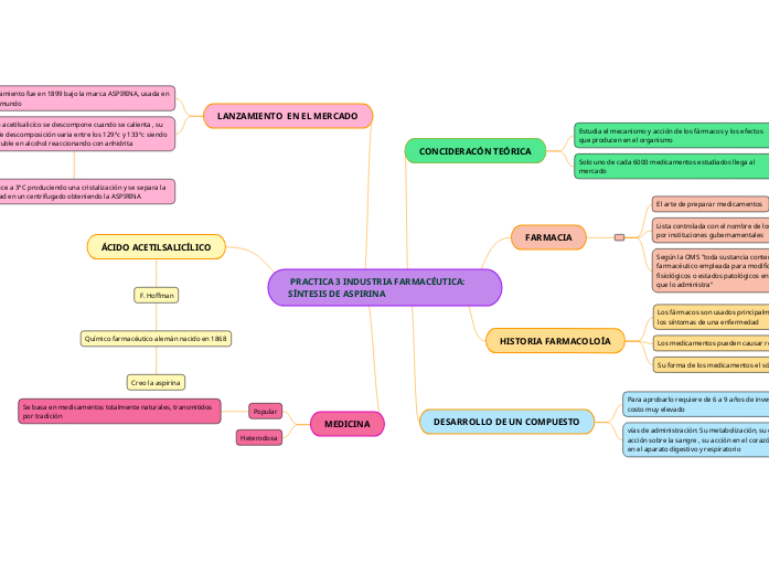 PRACTICA #2 PROCESOS AGROINDUSTRIALES: PRO...- Mind Map
