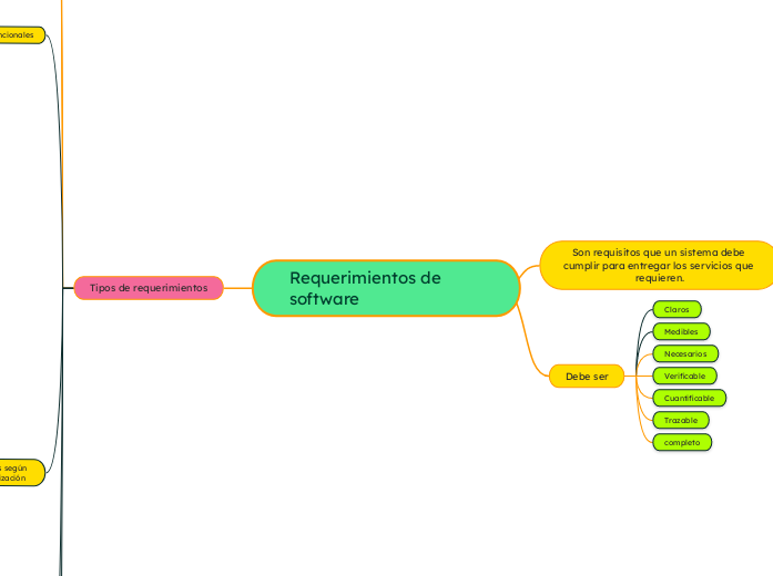 Requerimientos de software - Mind Map