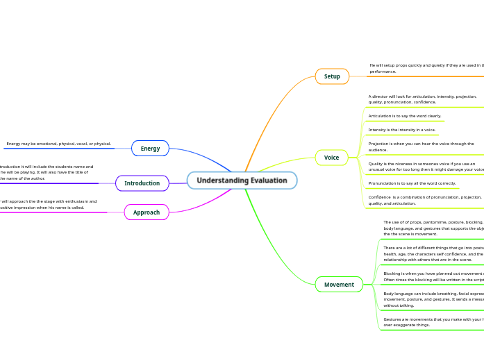 Understanding Evaluation - Mind Map