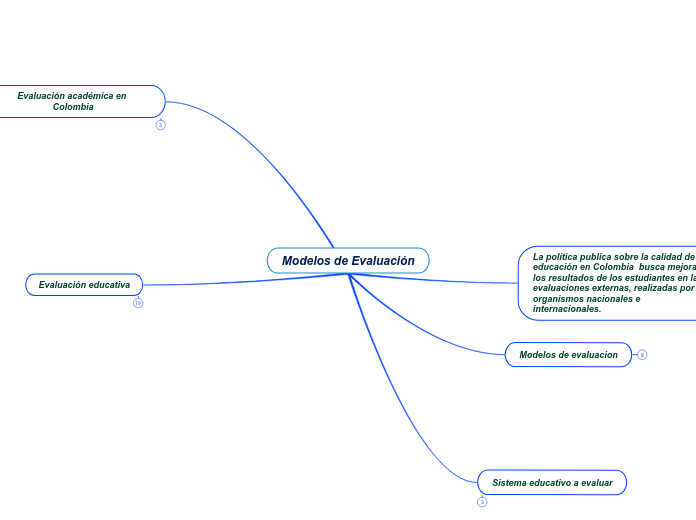 Modelos evaluativos - Mind Map