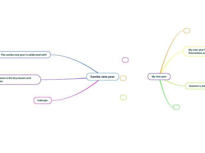 Samba new year - Mind Map