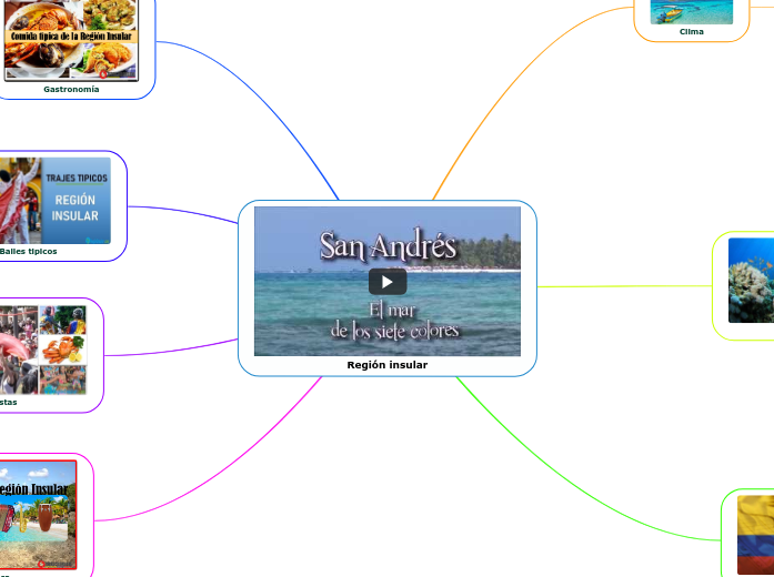 Región insular - Mind Map